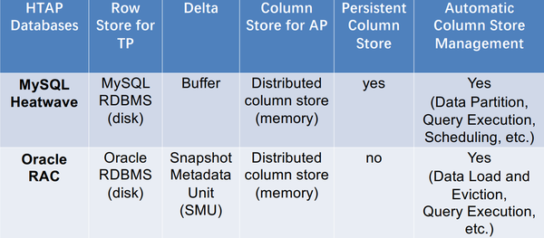 深度干货！一篇Paper带您读懂HTAP | StoneDB学术分享会第①期 - 知乎