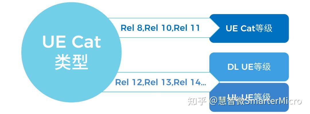 蜂窝移动终端的Cat指的是什么？ - 知乎