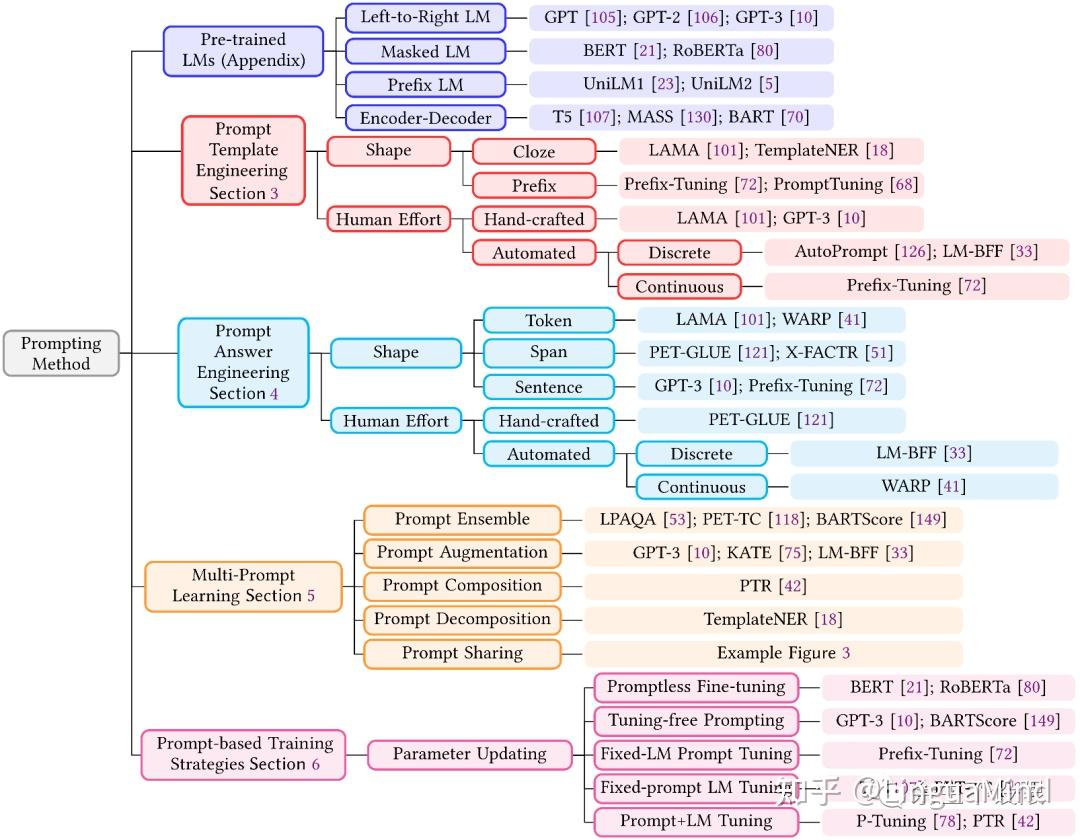 一文搞懂提示工程的原理及前世今生 - 知乎