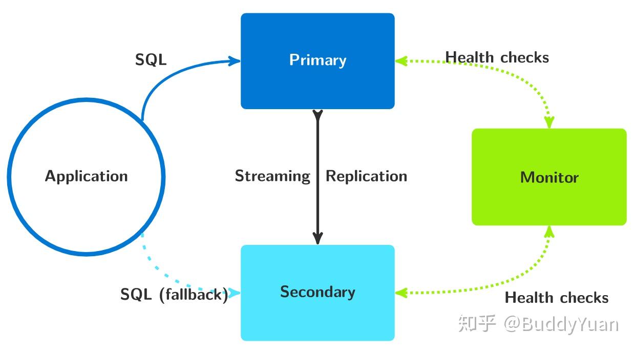 倾情打造PostgreSQL高可用系列（一）：pg_auto_failover搭建 - 知乎