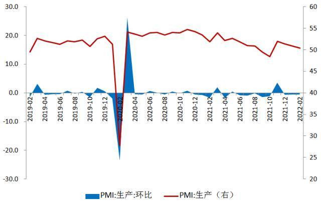 2022年2月PMI数据点评：稳增长政策促进PMI回升 - 知乎