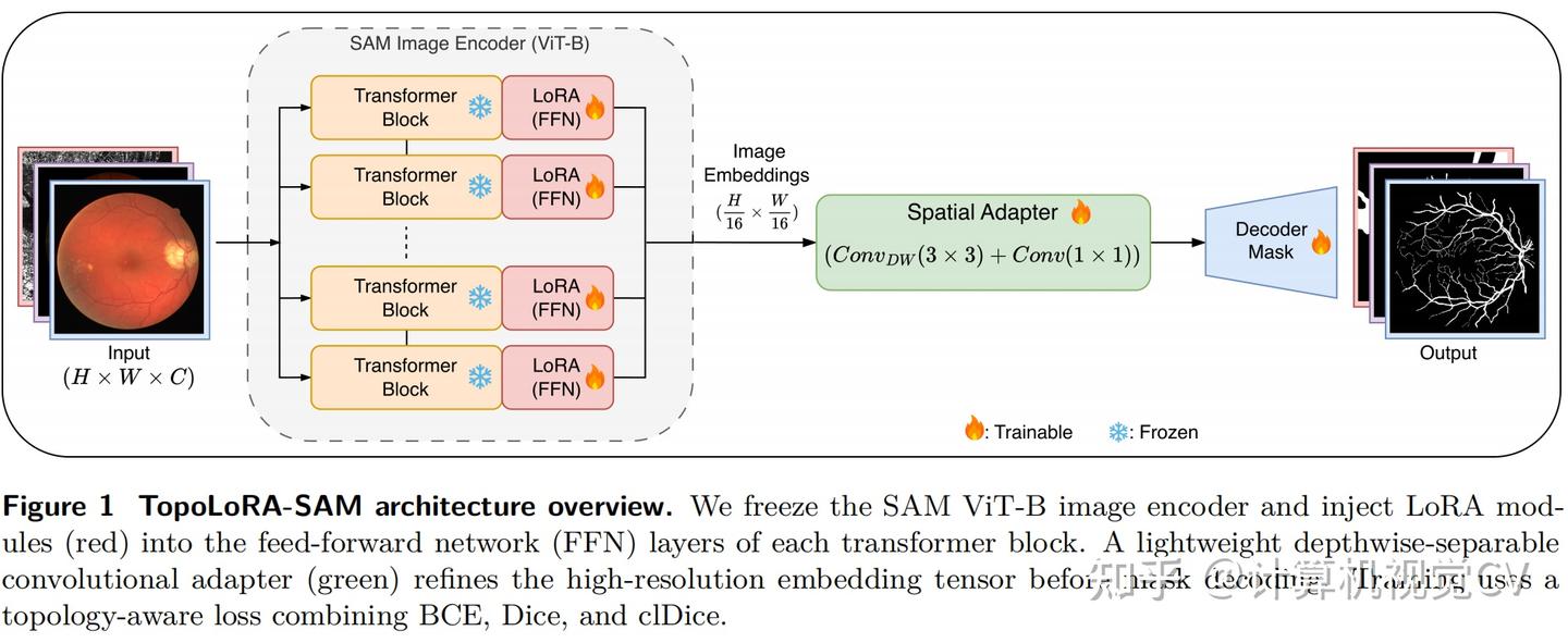 CV计算机视觉每日开源代码Paper with code速览-2026.1.14 - 知乎