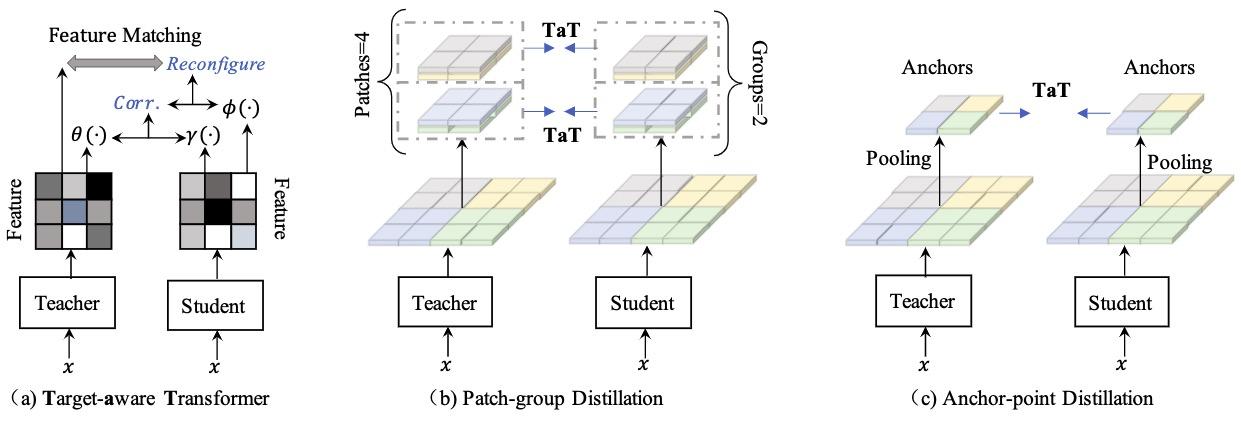 《Knowledge Distillation via the Target-aware Transformer》笔记 - 知乎