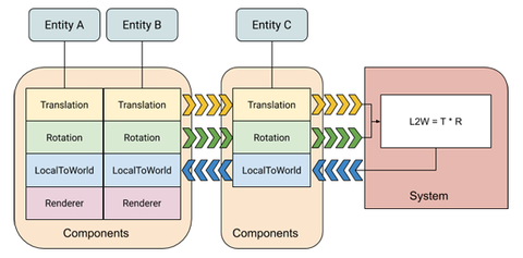 Unity DOTS：ECS的核心部分 - 知乎