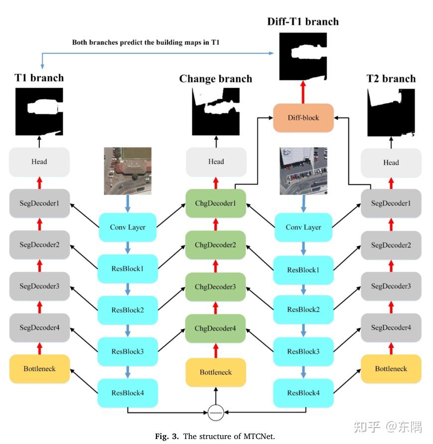 半监督遥感影像变化检测方法MTCNet笔记 - 知乎