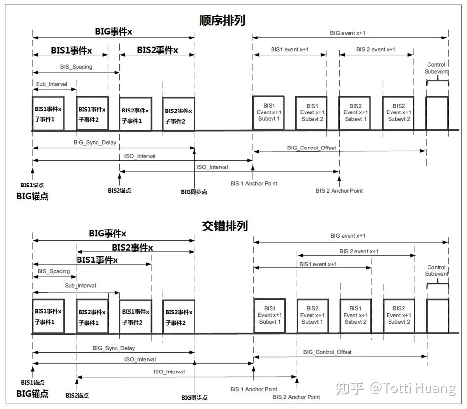 低功耗蓝牙等时广播BIG/BIS技术规范(一) - 知乎