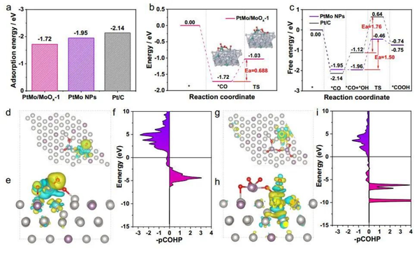 北京大学郭少军团队【AM】抗CO氢电催化最新研究进展 - 知乎