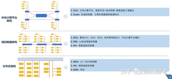 国内主机整车EEA架构汇总 - 知乎