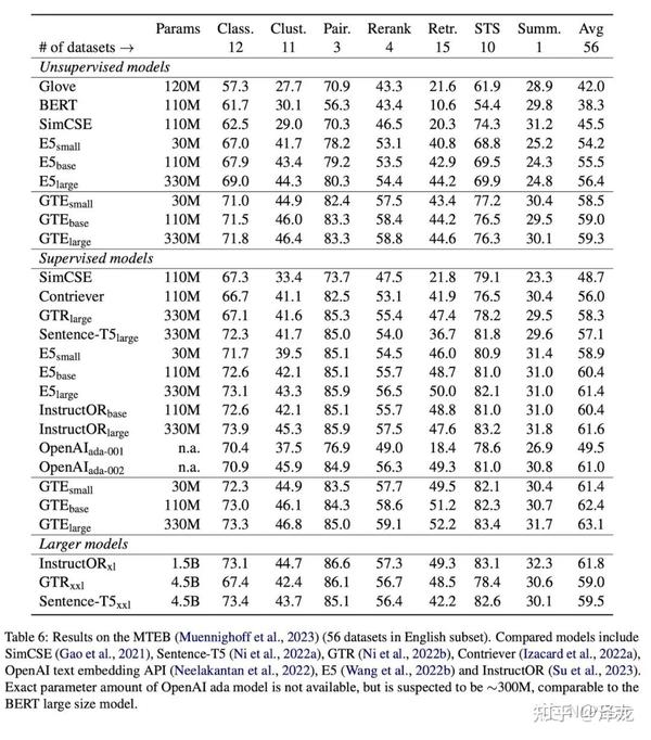 GTE(MTEB Top2)的成功秘诀--大力出奇迹 - 知乎