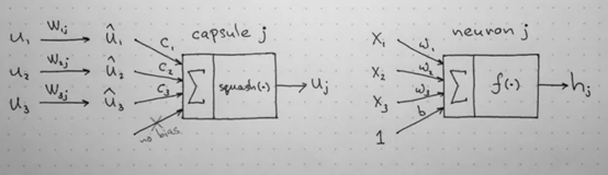 浅析第一篇Capsule：Dynamic Routing Between Capsules - 知乎