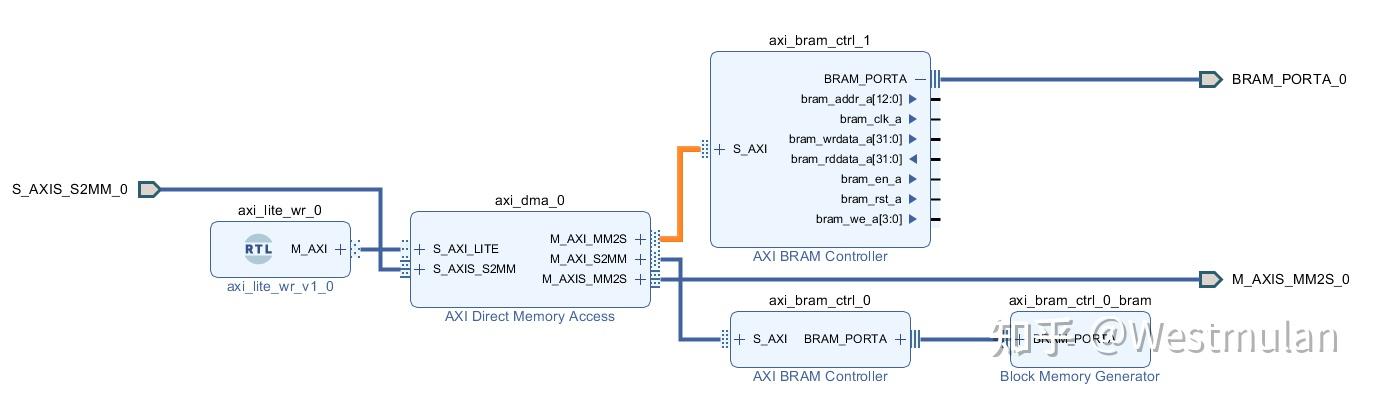 ZYNQ DMA Modelsim仿真与速度测试 - 知乎