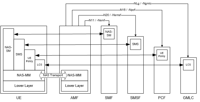 5GC控制面协议栈 - 知乎