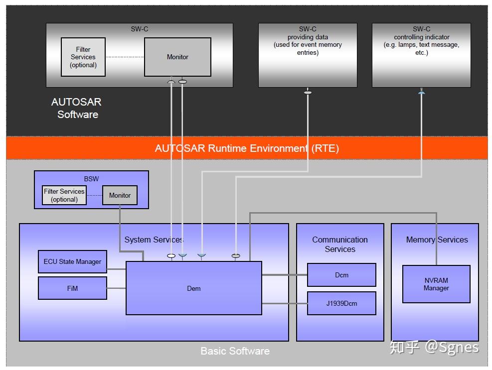 基于Autosar的J1939+OBD共存方案 - 知乎