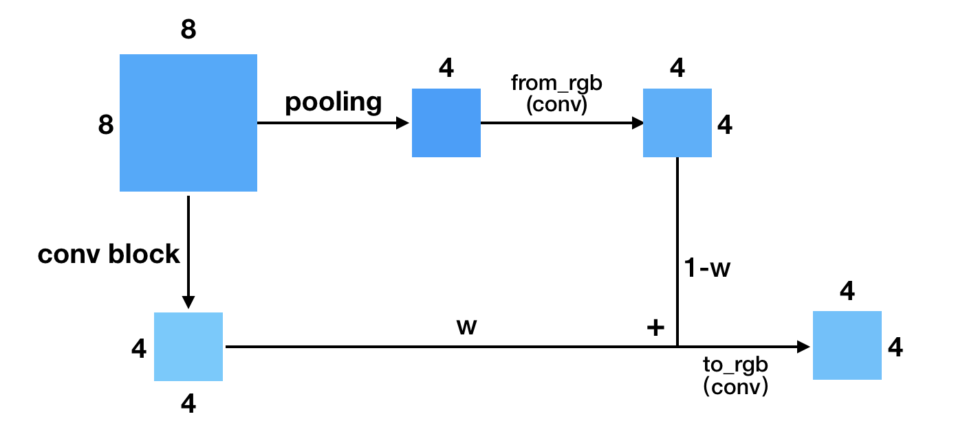 Progressive Growing GANs简介+PyTorch复现 - 知乎