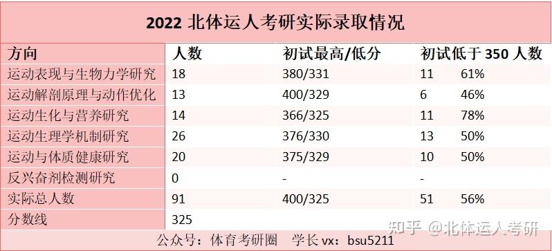 23考研北体运人网上报名须知（分数线及各方向相关情况） - 知乎
