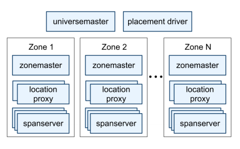 关于Spanner中的TrueTime和Linearizability - 知乎