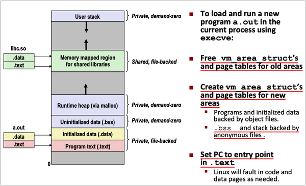 CSAPP 深入理解计算机系统（七）：虚拟内存和动态内存分配 - 知乎