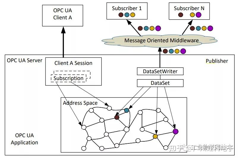 工业物联网 | 关于OPC UA Pub / Sub的两三事 - 知乎