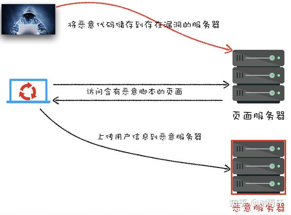 前端安全防护之xss攻击 知乎 
