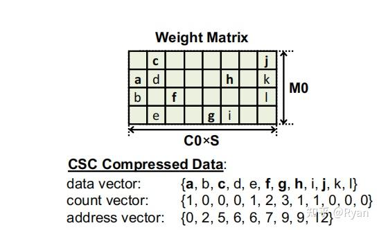 Eyeriss V2一个简要调研 - 知乎