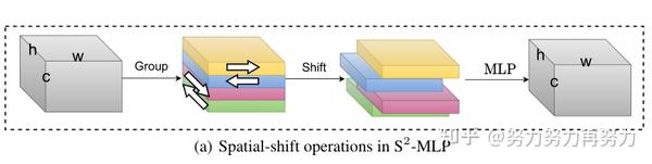 S2-MLPV2-百度提出目前最强的视觉MLP架构，超越MLP-Mixer、Swin Transformer、CycleMLP等，达到83.6 ...
