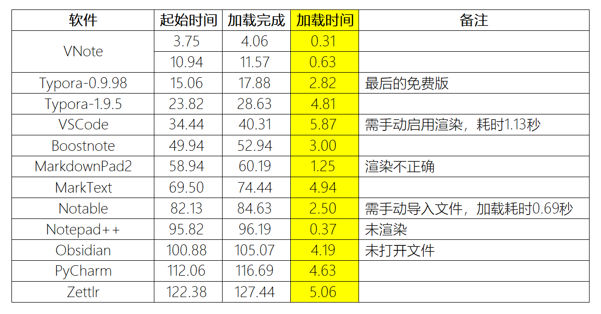 比Typora快25倍——VNote和其他Markdown阅读器启动速度对比 - 知乎