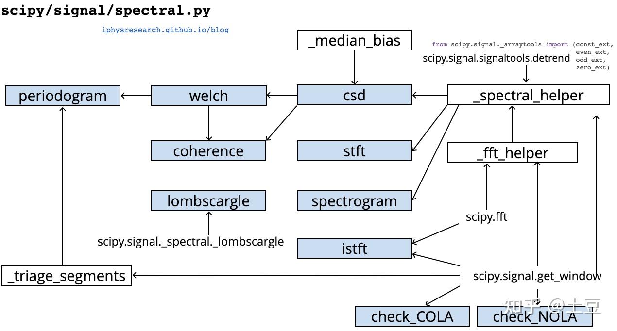 谱分析 (spectral analysis) 的 SciPy 代码解析 - 知乎