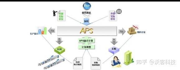 一篇搞明白ERP和CRM、MRP、PLM、APS、MES、WMS、SRM的关系 - 知乎