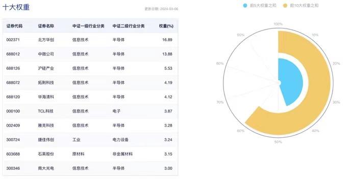 英伟达带动芯片股全线上涨！芯片设备ETF（560780）开盘冲高一度涨超2%，权重股北方华创、雅克科技涨超2% - 知乎