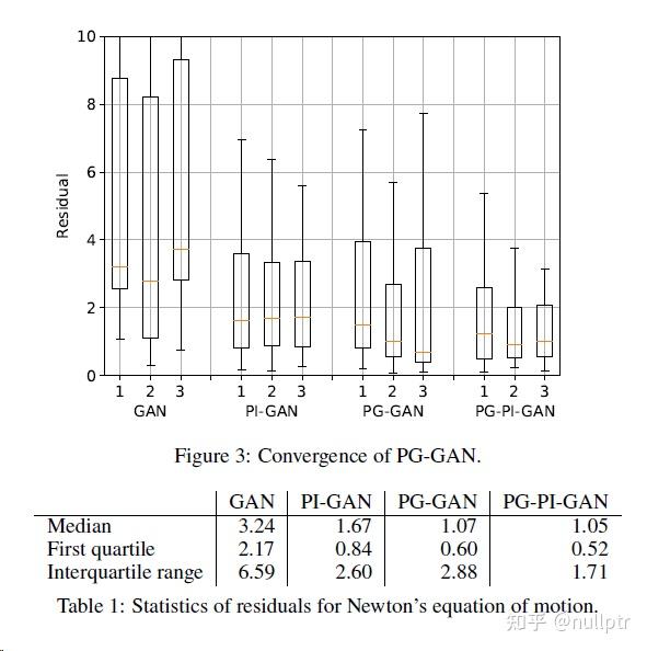 PHYSICS-GUIDED GENERATIVE ADVERSARIAL NETWORK TO LEARN PHYSICAL MODELS - 知乎