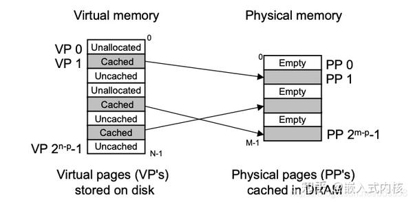 一文搞懂Linux进程虚拟内存（图解） - 知乎