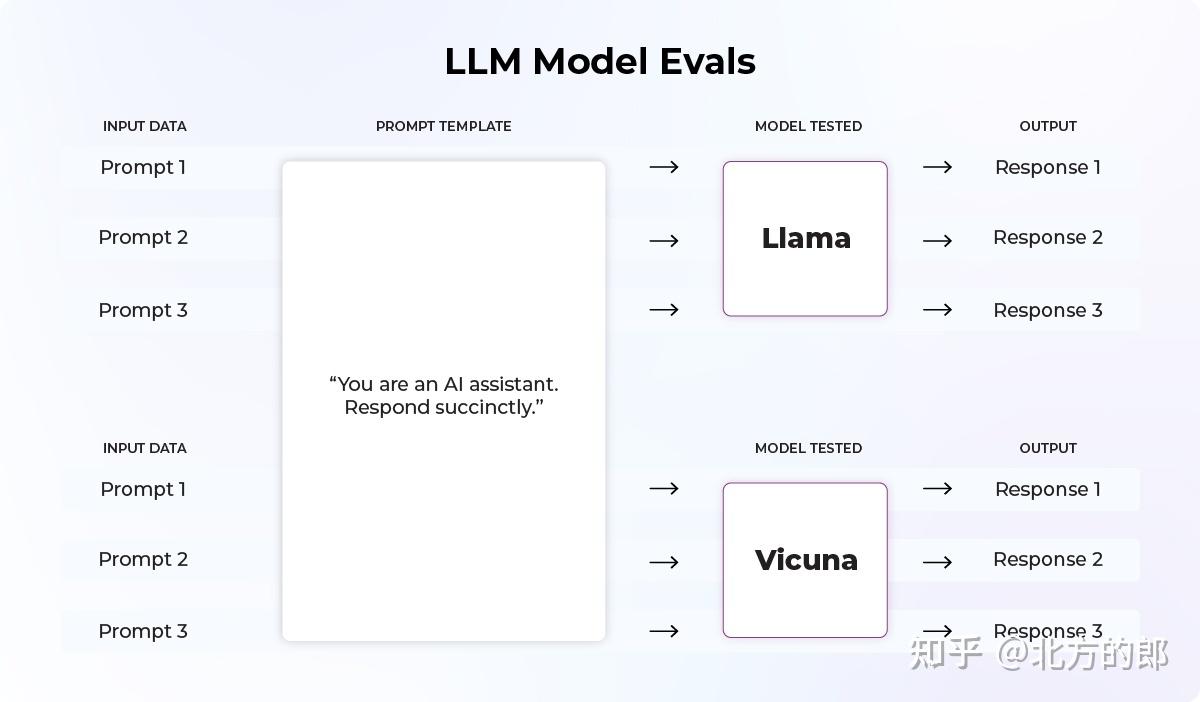 LLM 评估：运行所需的一切、基准 LLM 评估 - 知乎