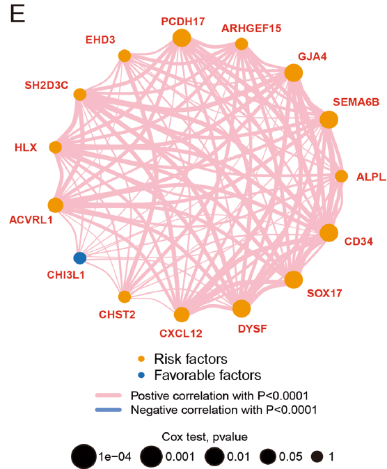 从临床问题切入，分析壁外血管侵犯(EMVI)和免疫相关基因！这篇8分+生信文章极具借鉴意义，还告诉你验证实验这么加更有价值~ - 知乎