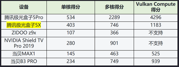 腾讯极光盒子5X -S928X 高性能8K盒子评测 - 知乎