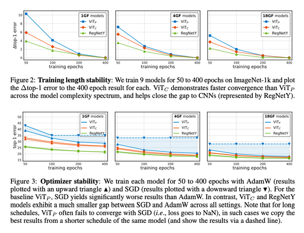 UC伯克利华人一作：卷积让视觉Transformer性能更强，ImageNet 继续刷点！ - 知乎