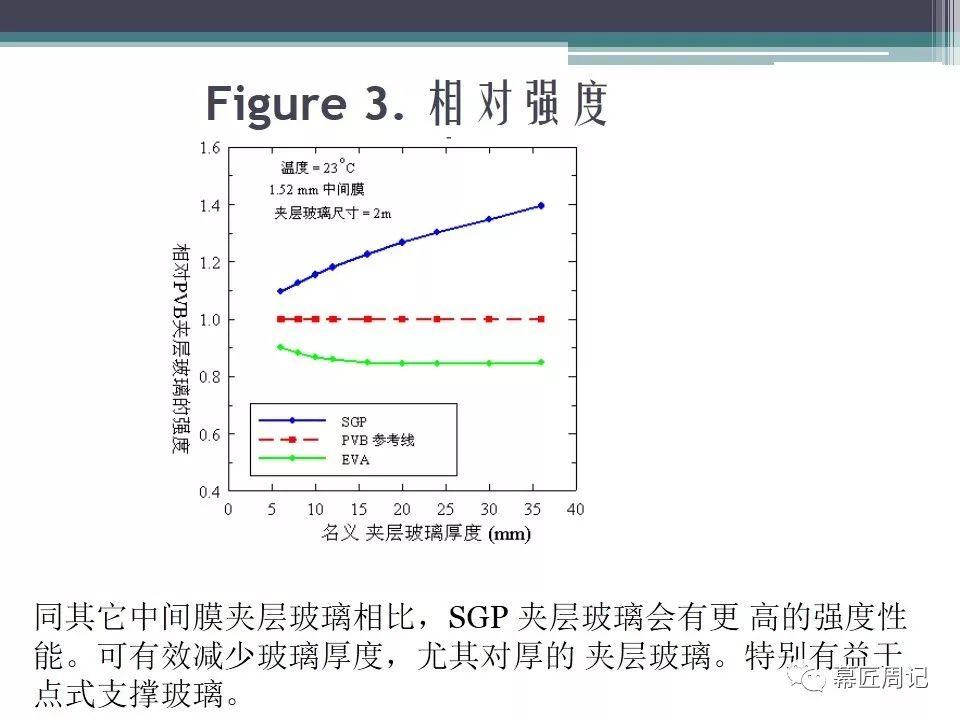 【幕墙知识】建筑夹层玻璃中EVA、PVB、SGP区别 - 知乎