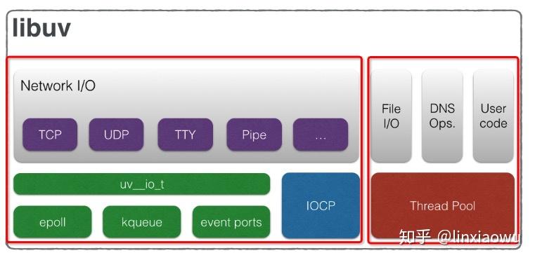 nodejs深入学习系列之libuv基础篇(二) - 知乎