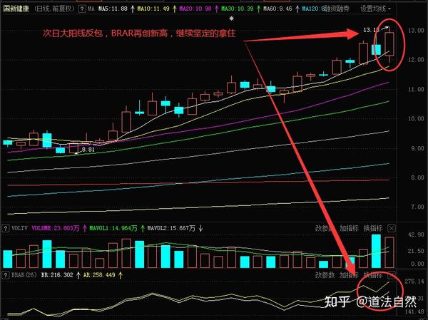 干货分享：BRAR——可以预测未来的技术指标（附实战指南） - 知乎