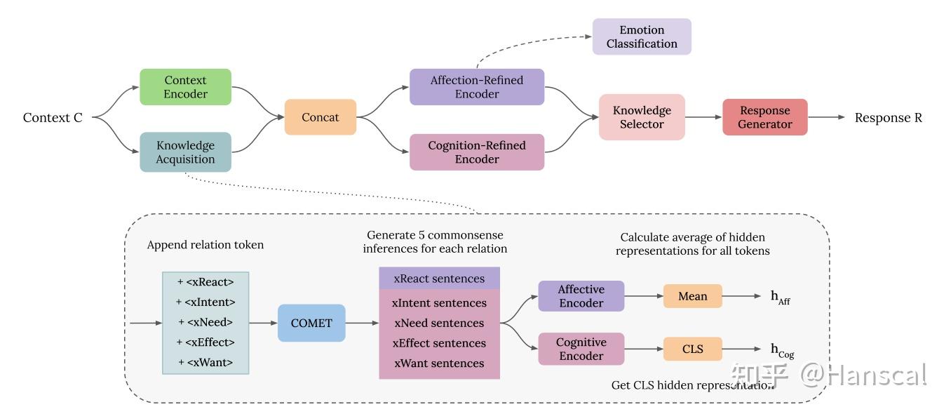 CEM：带有常识的共情回复生成 - 知乎