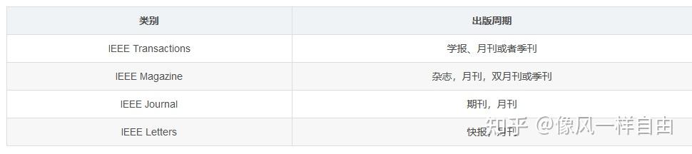 IEEE论文模板下载地址及说明 - 知乎