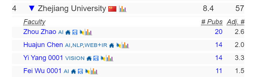 2024 CSRankings全球计算机科学排名发布！AI领域中国高校霸榜 - 知乎