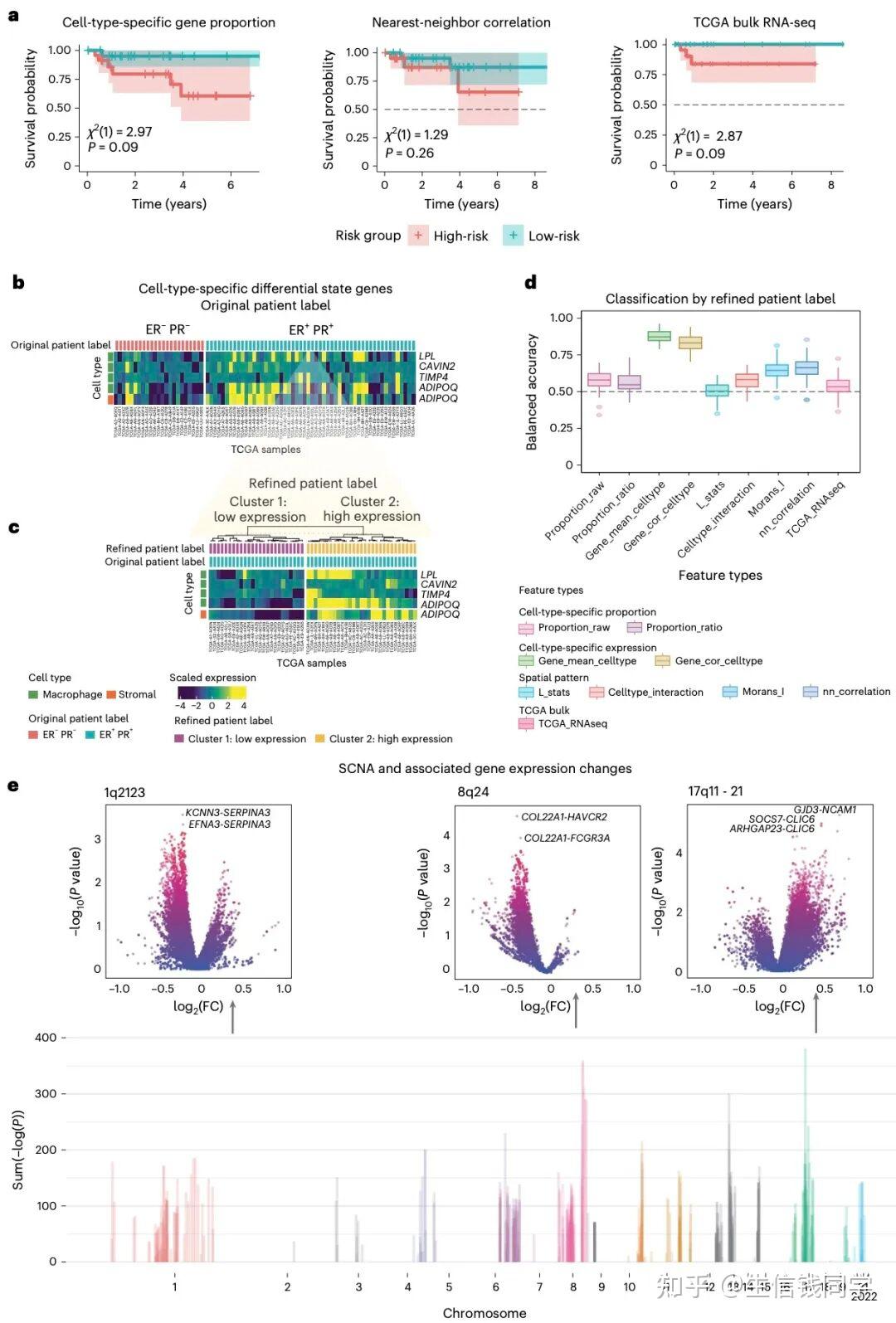 Nature Methods ｜省钱省力，GHIST从常规病理图像实现单细胞级基因表达预测 - 知乎