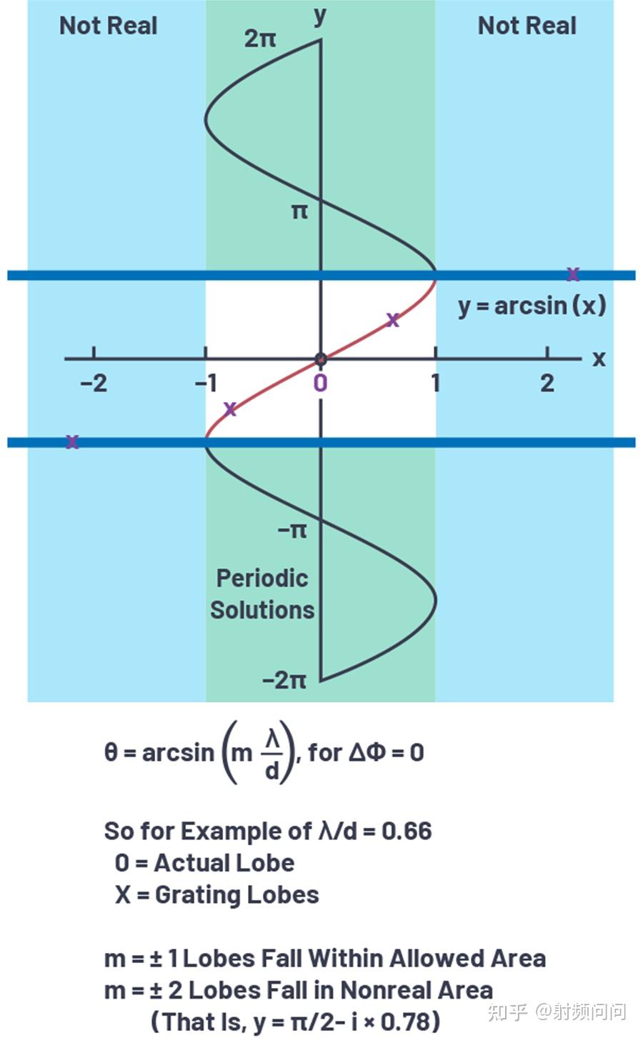 相控阵天线方向图：栅瓣和波束斜视 - 知乎