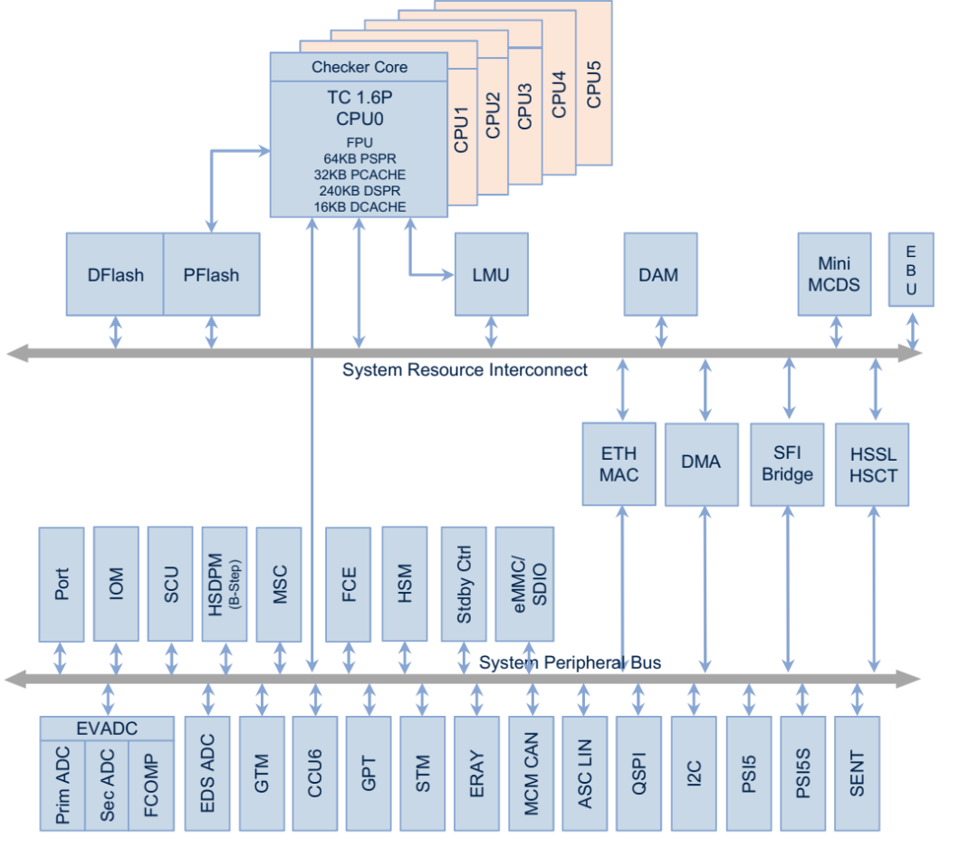 汽车区域控制器的关键技术和MCU解决方案深度分析 - 知乎