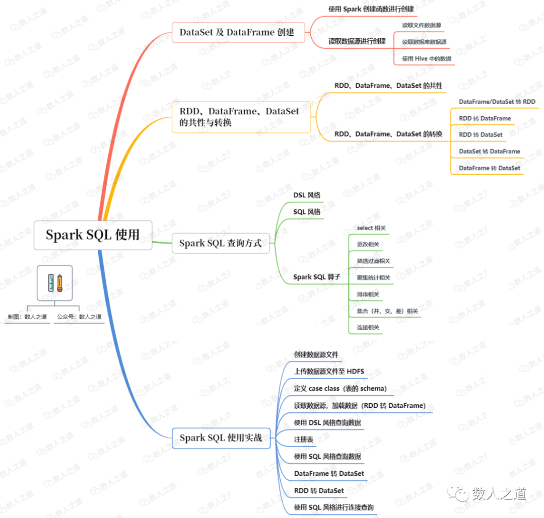 使用 Spark | 手把手带你十步轻松拿下 Spark SQL 使用操作 - 知乎