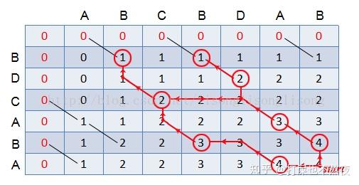 最长公共子序列 知乎