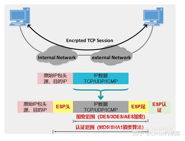 玩转IPsec(Internet Protocol Security) --互联网安全协议 - 知乎