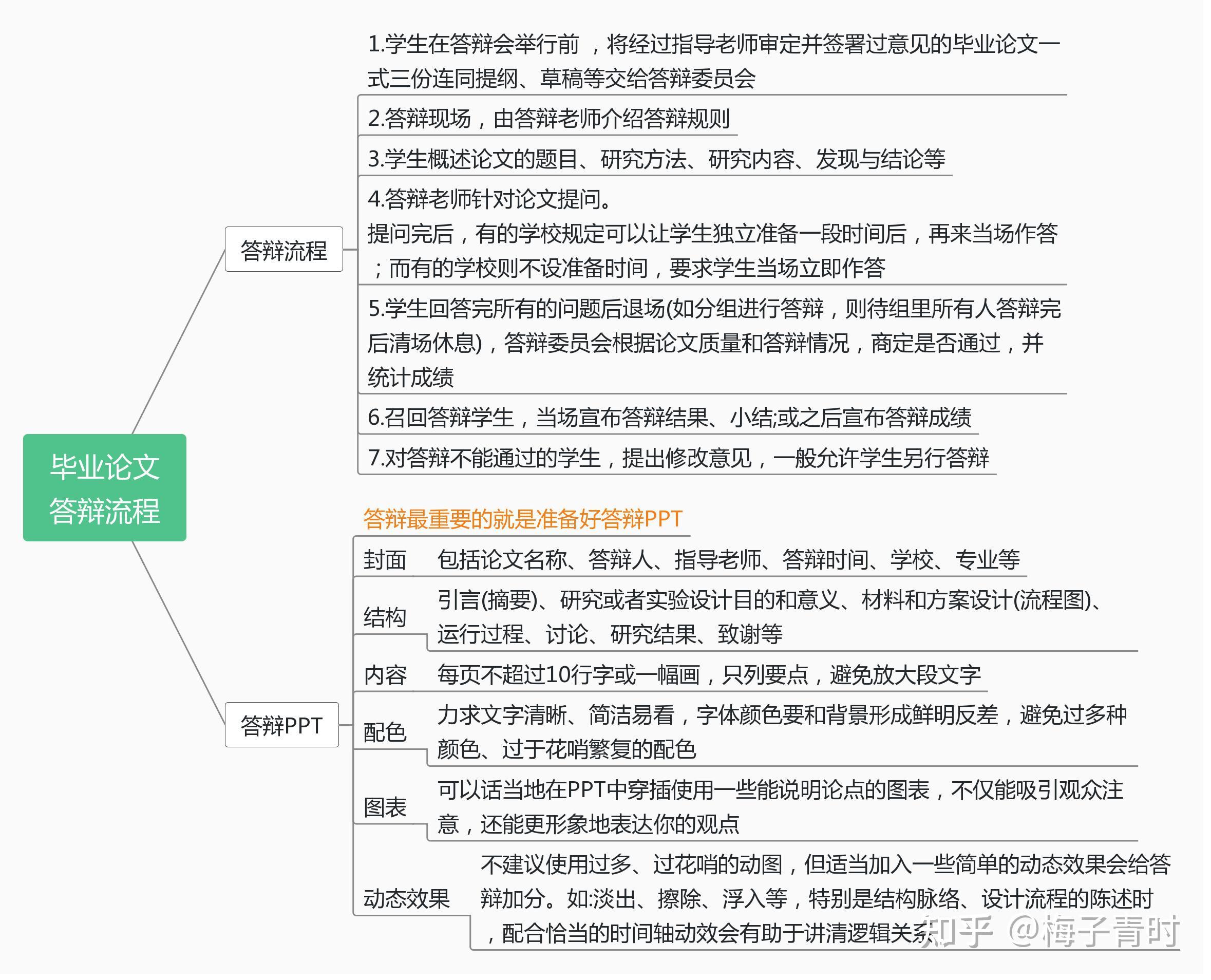 毕业论文答辩流程一图看懂 - 知乎