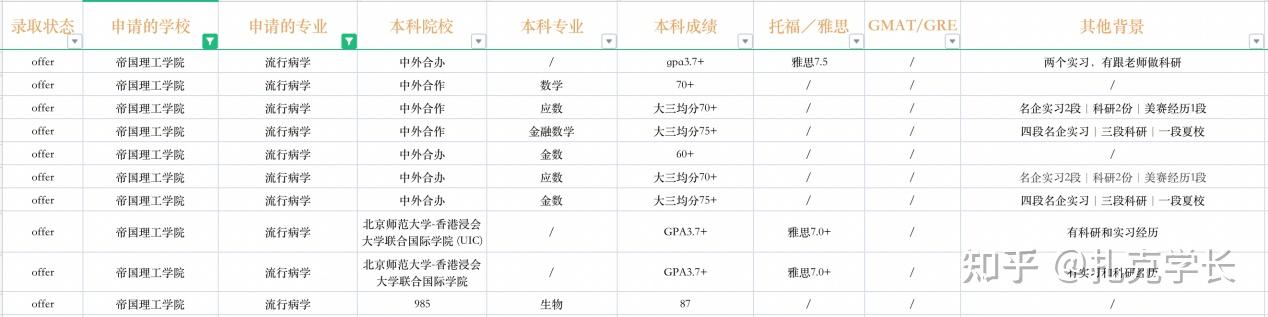 2023fall帝国理工学院（IC）录取案例（offer/rej）汇总（300+条） - 知乎