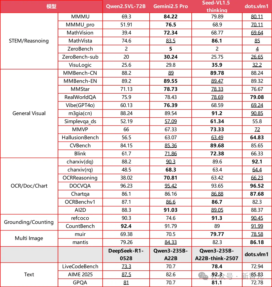 刚刚，小红书开源了首个多模态大模型dots.vlm1，性能直追SOTA！ - 知乎